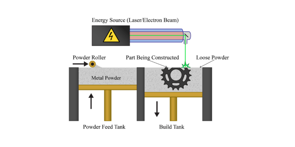 Intro to Metal 3D Printing Processes - Powder Bed Fusion (DMLS, SLS ...