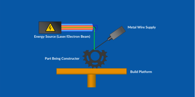 Introduction to DED in Additive Manufacturing | Explore Directed Energy ...