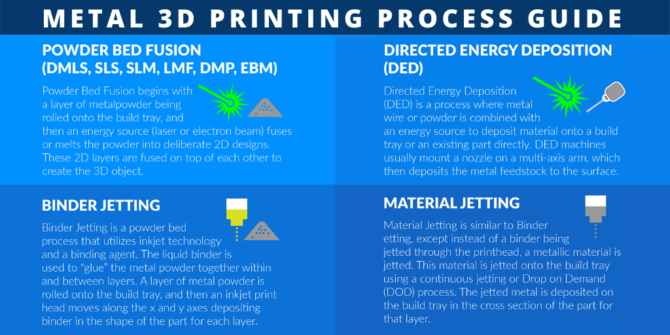 Guide to Metal 3D Printing Processes - 3DEO - Metal Additive Manufacturing