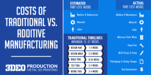 Costs of Traditional vs. Additive Manufacturing - 3DEO - Metal Additive ...