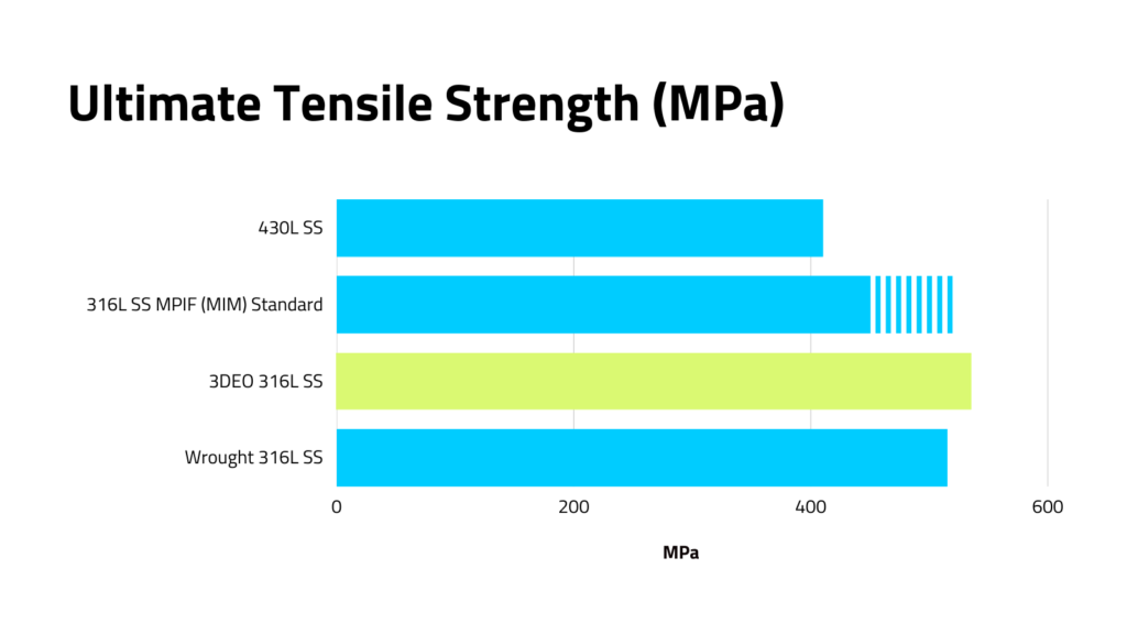 316L Stainless Steel 3D Printing and Applications